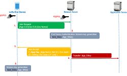 Generate Join Accept Message OTAA Mode With MKRWAN MKR WAN Arduino Forum