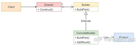 建造者模式：如何创建不同形式的复杂对象？ 知乎
