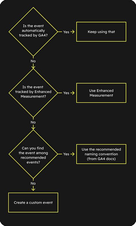 Move78 Event Mapping 101 The Foundation Of Great Analytics And Reporting