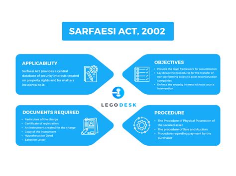 Sarfaesi Act 2002 Applicability Objectives Process Documentation