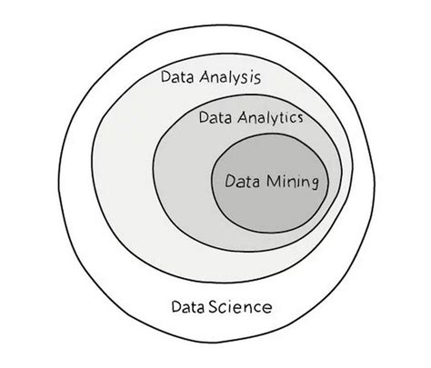 Data Science Vs Big Data Analysis Vs Analytics Vs Data Mining