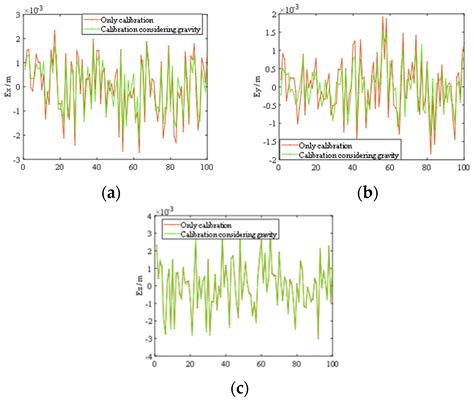 Kinematic Calibration Method For Large Sized 7 Dof Hybrid Spray