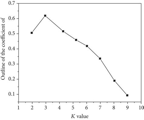 Corresponding Diagram Of Contour Coefficient And Cluster Number K Download Scientific Diagram