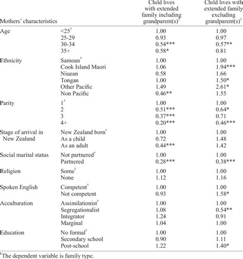 Multinomial Logistic Regression Odds Ratios 1 Download Table