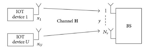 System Model For Iot Scheduling Download Scientific Diagram