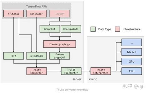Tensorflow Lite 使用与优化 极术社区 连接开发者与智能计算生态