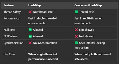 Concurrenthashmap