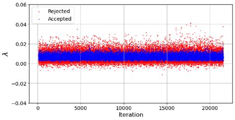 Accepted And Rejected Samples Bayesian Inference Process For A