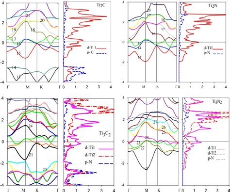Color Online Band Structure And Partial Density Of State Pdos For