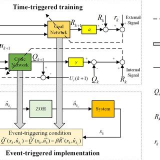 The block diagram of GrHDP event-triggered optimal control method ...