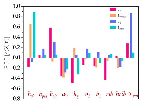 multi objective optimization strategy for permanent magnet synchronous motor based on combined