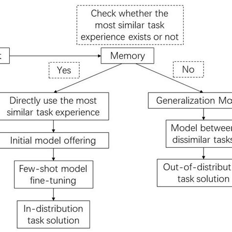 An Example To Show The Relation Between Pre Training And Downstream Tasks Download Scientific