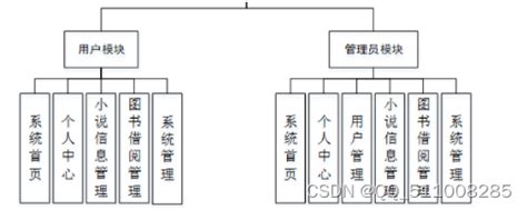 图书馆书目推荐数据分析与可视化 Csdn博客