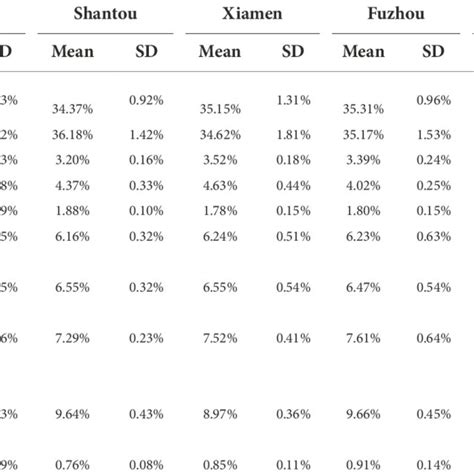The Proportion Of Predicted Functional Profiles In Different