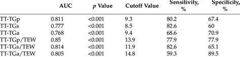 Sensitivity And Specificity Of The Cutoff Values Download Scientific
