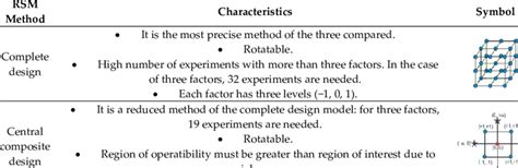 Main Characteristics Of The Three Response Surface Methodology Rsm