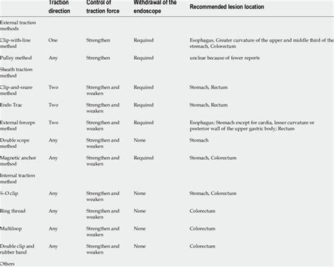 classification of device assisted traction method download scientific