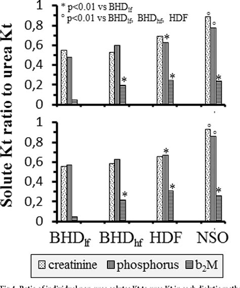 Figure 4 From A Simple Method For The Calculation Of Dialysis Kt Factor As A Quantitative