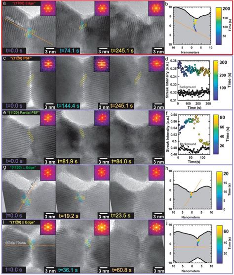 Electron Dose‐rate‐controlled In Situ Tem Measurements Lead To Fusion
