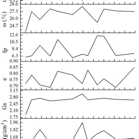 Curves Of Soil Sample S Basic Physical Parameters And Compression Download Scientific Diagram
