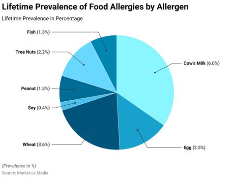 Food Allergies Statistics And Facts 2026