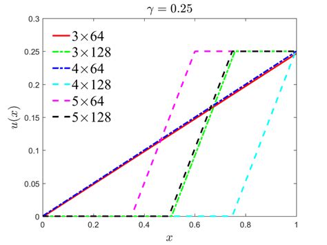 1d Results With Different Size Dnn Here Iteration 100 000 And