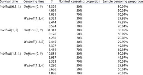 A Comparison Of Sample Censoring Rates And Nominal Censoring Rates Download Scientific Diagram