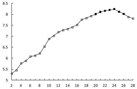 A Clustering Effectiveness Measurement Model Based On Merging Similar Clusters [peerj]