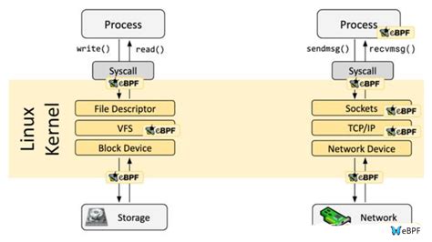 【linux内核】ebpf基础及应用调研linux Ebpf Csdn博客 【linux内核】ebpf基础及应用调研linux Ebpf Csdn博客