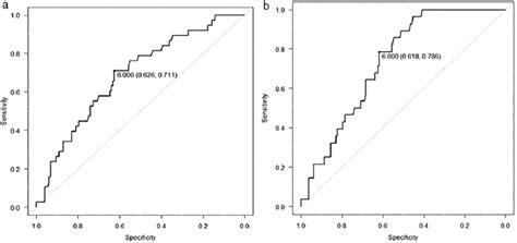 Receiver Operating Characteristic Roc Curve Of Maximum Standardized Download Scientific
