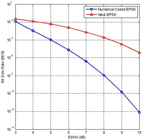 Performance Enhancement Of Convolutional Coded Bpsk System Over Awgn Download Scientific