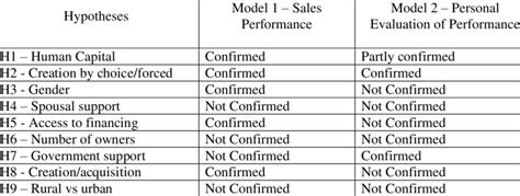 Summary Of Hypotheses And Results Download Scientific Diagram
