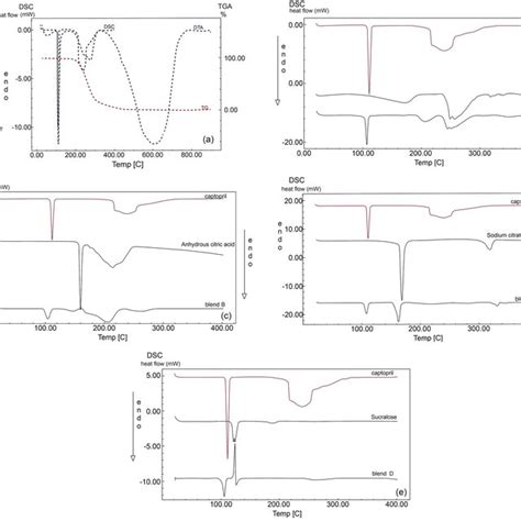 DSC TG DTA And Captopril Curves A And DSC Curves Of Excipients And Download Scientific