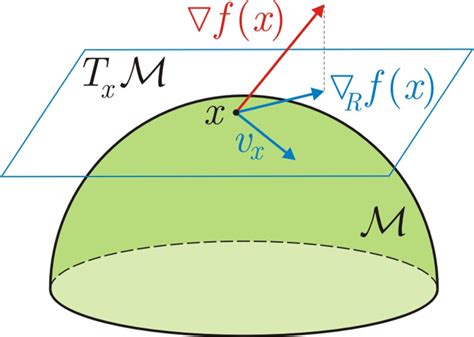 Gradient ∇fx And The Riemannian Gradient ∇r Fx At Point X Of Some