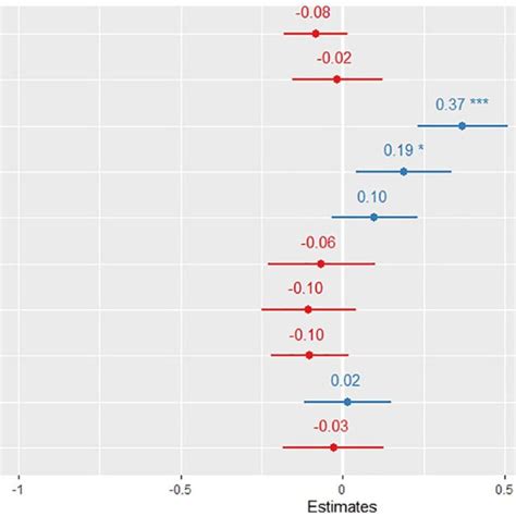 Estimated Fixed Effects Of Covariates On Log Transformed 6 Month Download Scientific Diagram