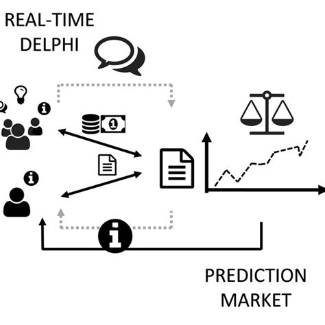 Integration At Market Level A Real Time Delphi Is Performed In The