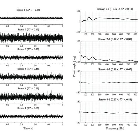 A Time Traces Of The 6 Streamwise Sensors B Correlation Phase Plots Download Scientific