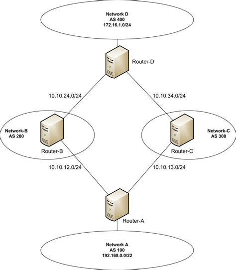 How To Perform BGP Traffic Engineering Using Quagga On Linux
