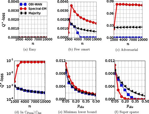 A Permutation Based Model For Crowd Labeling Optimal Estimation And
