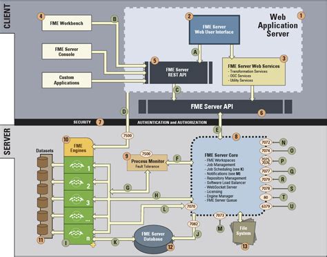 Fme Server Architecture
