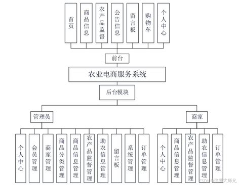 电商 基于java vue的农业电商系统 源码 数据库 文档 java电商项目学习文档 csdn博客