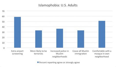 Fear Of Muslims In American Society Chapman University Survey Of