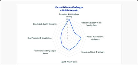 Current And Future Challenges In Mobile Forensics Download Scientific Diagram