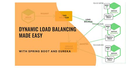 Dynamic Load Balancing In Distributed Systems With Spring Boot And