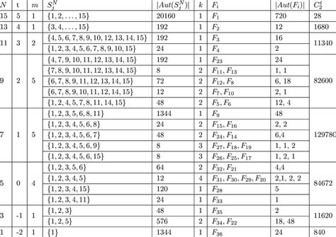 Nonsingular Cubic Surfaces Over F2 Download Scientific Diagram