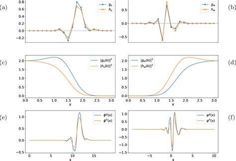 Figure 1 From Bosonic Entanglement Renormalization Circuits From Wavelet Theory Semantic Scholar