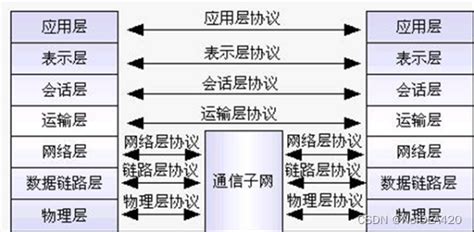 详解开放式系统互联osi模型及体系结构开放系统概念图 Csdn博客