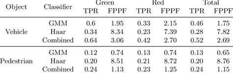 Vehicle Pedestrian Detection Classification Performance During Traffic Download Table