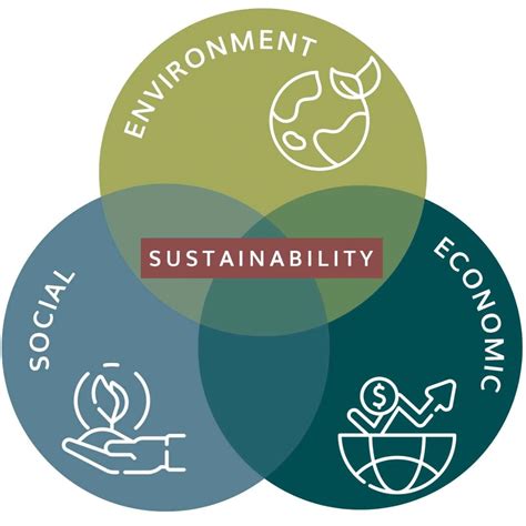 ~ Components Of Sustainability~ Environmental Social And Economic 1