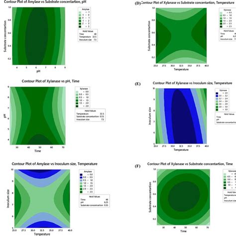 Contour Plots Representing The Effect Of The Relationship Between A Download Scientific